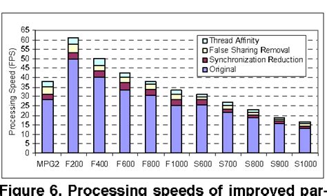 figure 1 from sift implementation and optimization for multi core