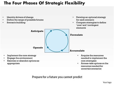 The Four Phases Of Strategic Flexibility Powerpoint Presentation Slide