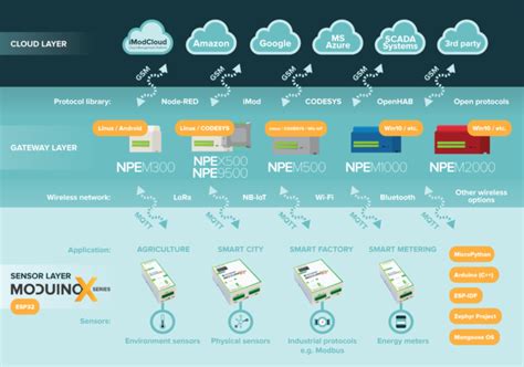 Industrial Esp32 Iot Industrial Devices