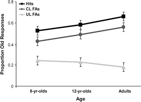 Figure 1 From Neurodevelopmental Correlates Of True And False Recognition Semantic Scholar
