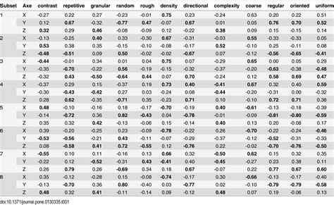 Correlation Coefficients Between The 3 Axes X Y And Z Of The