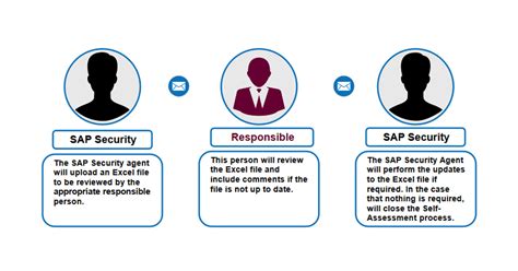 Success Case Automatic Controls Through Sap© Grc Process Control At Vceaa Inprosec