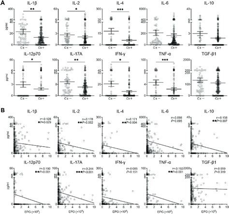 Serum Levels Of Cytokines In Cs And Cs Individuals A Serum Levels