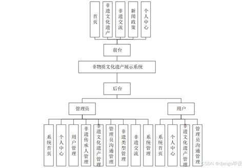 计算机毕业设计springboot基于、mybatis技术实现非物质文化遗产展示系统 基于springboot和mybatis的非物质文化遗产