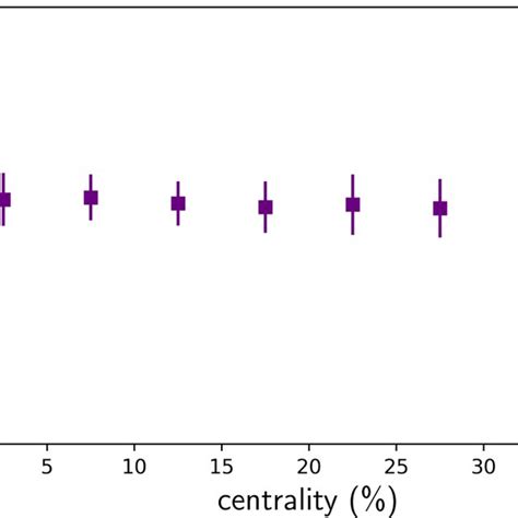 Parameter β Resultant Of Fit To Cl As A Function Of Centrality Download Scientific Diagram