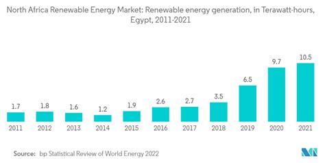 북아프리카 재생 에너지 시장 회사 규모 및 점유율 북아프리카 재생 에너지 시장 회사 규모 및 점유율