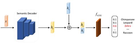 Enhancing Semantic Consistent Features And Transforming Discriminative Features For Generalized