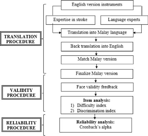 Translational Validation Of The Malay Version Skt Download Scientific Diagram