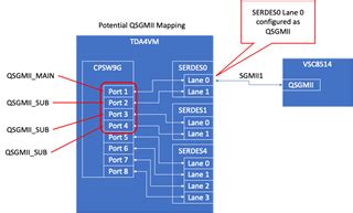 TDA4VM CPSW9G Port Mapping To SERDES0 In QSGMII Mode Processors Forum Processors TI E2E