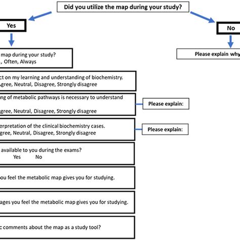 survey questions the respondents who utilized the map were prompted to