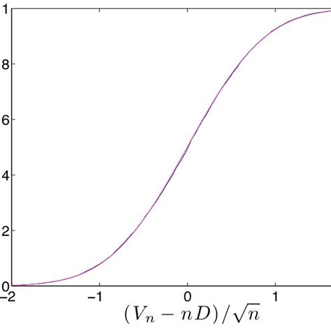 Cumulative Distribution Function Corresponding To The Data Shown In