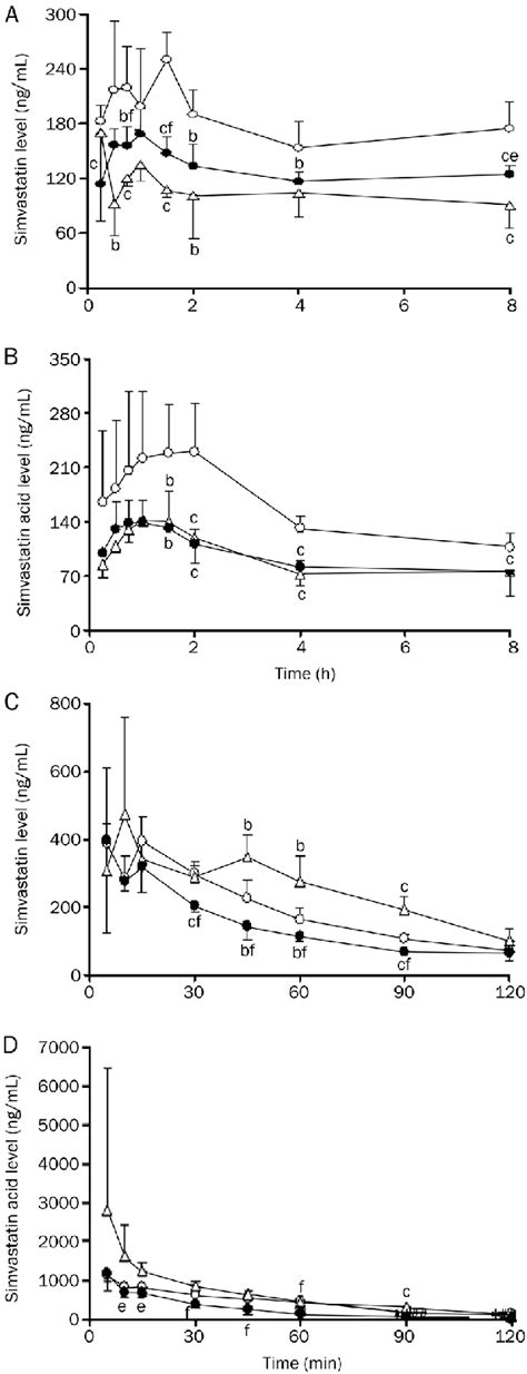 Simvastatin A C And Simvastatin Acid B D Concentrations In Plasma Download Scientific