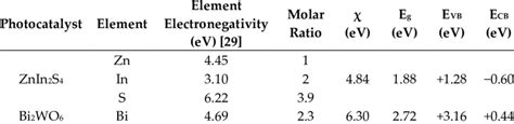 The Calculated Results Of Band Gap Energy And Band Gap Potential Of Download Scientific Diagram