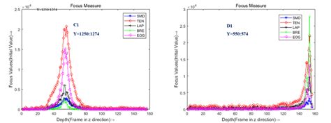 the focus measure curve of different positions with five focus