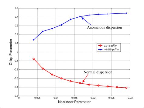 Affect Of Nonlinear Parameter On The Pulse Chirp Parameter At Anomalous
