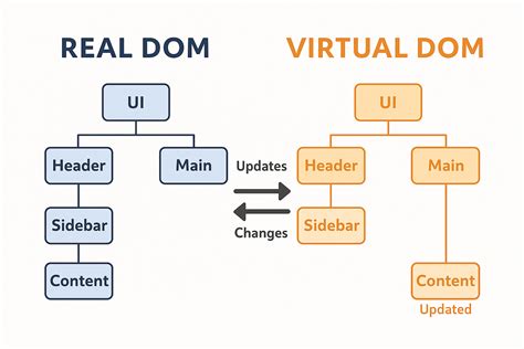 Introduction To Reactjs — Why React Virtual Dom And Component Based
