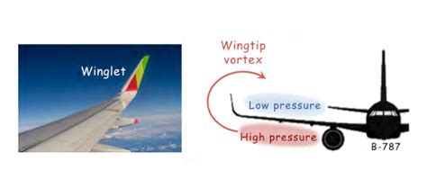 G Ii Wing Tip Vortices [69] [55] Download Scientific Diagram