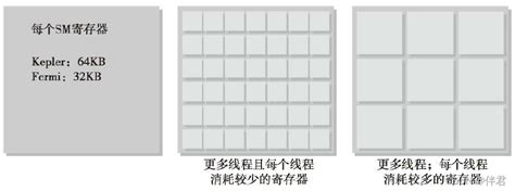 Cuda C编程(四)理解线程束执行的本质 Csdn博客 Cuda C编程(四)理解线程束执行的本质 Csdn博客