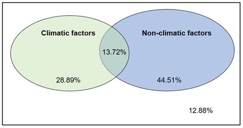 Climatic And Non Climatic Drivers Of Plant Diversity Along An Altitudinal Gradient In The