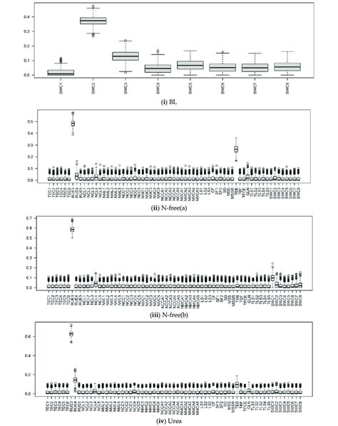 the boxplots of si of input parameters considered in the download