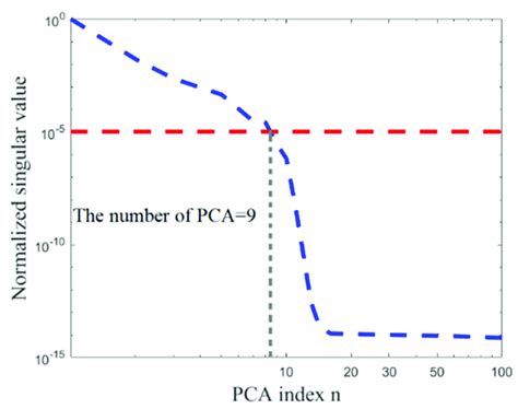 Normalized Singular Value Plot Of The Serpentine Delay Line For The