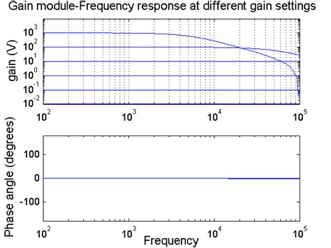 Offset Gain Module Offset Gain Module