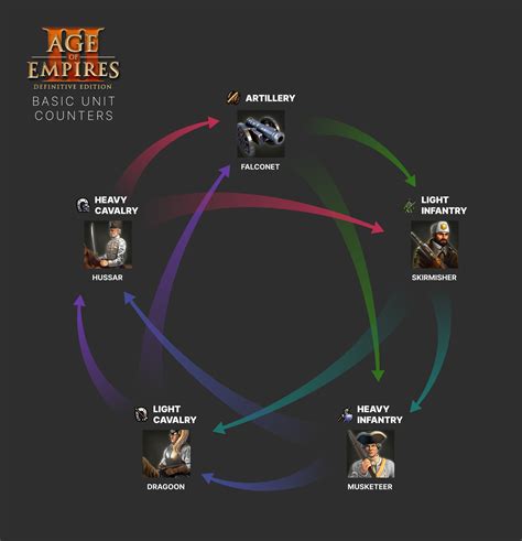 I Created A Graphic Showing Basic Unit Counters Iii Discussion Age Of Empires Forum