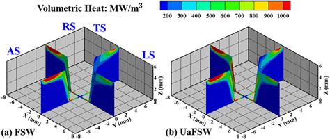 Viscous Dissipation Heat At Cross Sections In Shear Layer Download