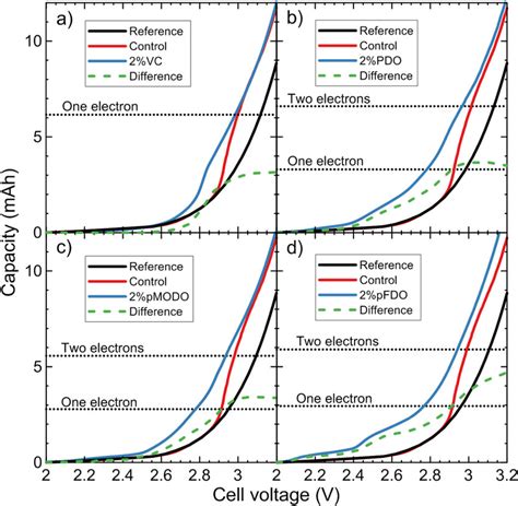 Capacity As A Function Of Cell Voltage Of A 2 Vc B 2 Pdo C 2