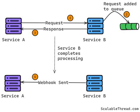 How To Secure Webhooks By Sid The Scalable Thread