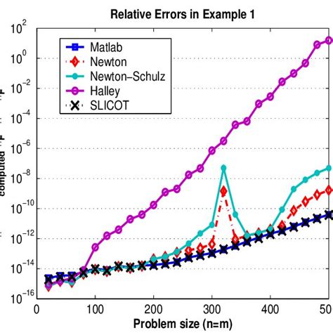 Iteration Numbers Of The Iterative Sylvester Equation Solvers In