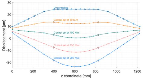 rotor radial displacement at 2400 rpm for different control moments and