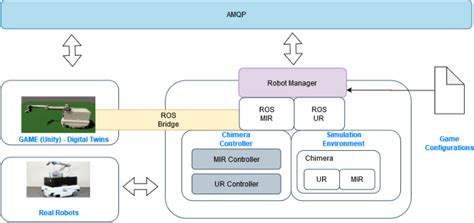 robot control integration in the system architecture download