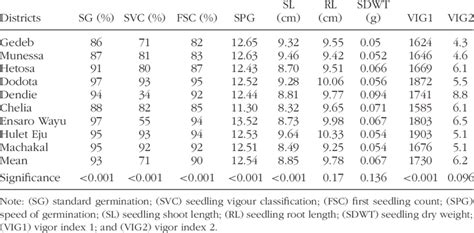 Physiological Quality Vigor Of Wheat Seed From Major Wheat Growing Download Table