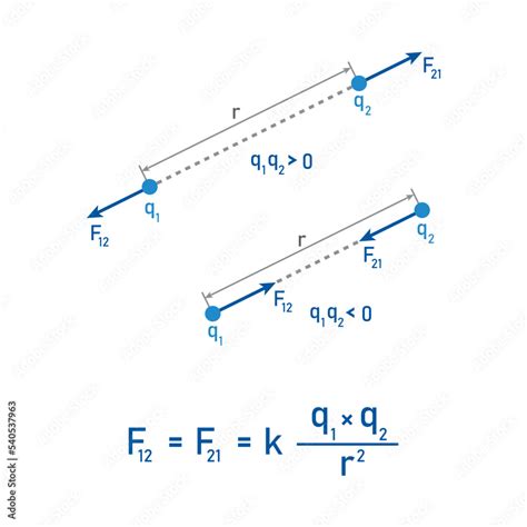 coulomb s law for electrostatic force between two point charges and