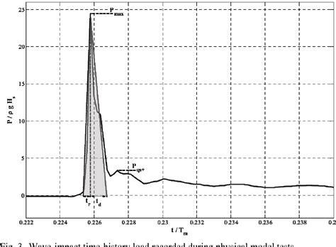 Figure 3 From Wave Impacts On Vertical Seawalls And Caisson Breakwaters Semantic Scholar
