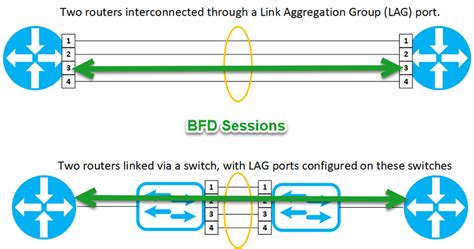 bfd over lag routing design