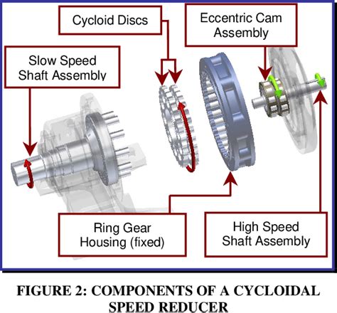 Figure 2 from The Dynamic Simulation and Analysis of a Cycloidal Speed Reducer | Semantic Scholar