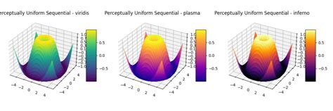 【matplotlib】colormapで3dデータを見やすく可視化しよう！（見本帳あり） アマチュア無線局js2iiu