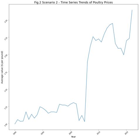 Sky Rocketing Prices And Inflation An Analysis Using Griddb And Python