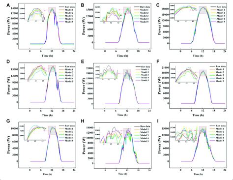 The Corresponding Prediction Results Of Each Model On Different Download Scientific Diagram