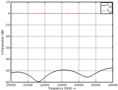 Tutorial Rectangular Waveguide OpenEMS