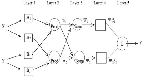 structures of sugeno type anfis system with two inputs and one output