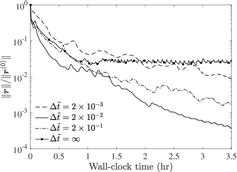 Figure From A New Stabilized Time Spectral Finite Element Solver For Fast Simulation Of Blood