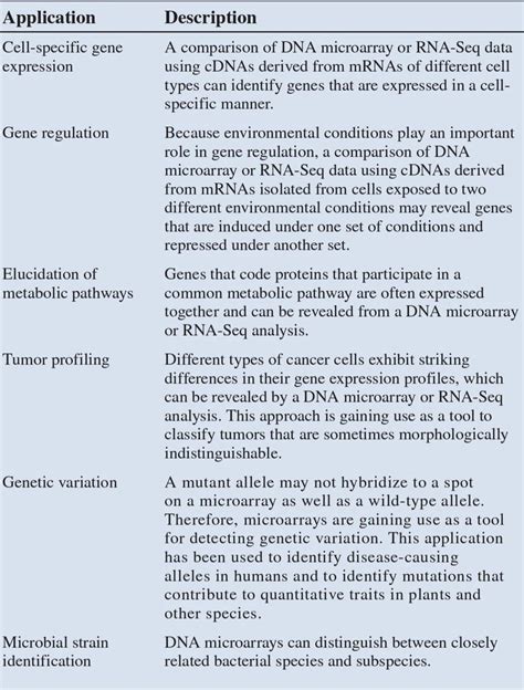 Cancer Biology Research On Linkedin Applications Of Dna Microarrays