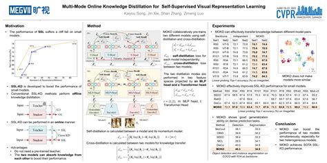 Cvpr Poster Multi Mode Online Knowledge Distillation For Self Supervised Visual Representation