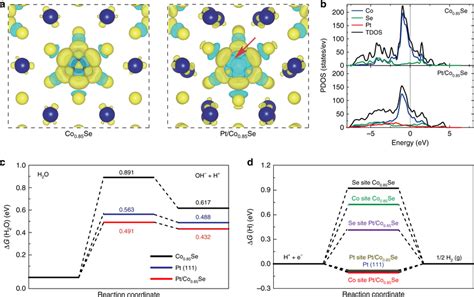 Density Functional Theory Dft Calculations A Calculated Spin Density