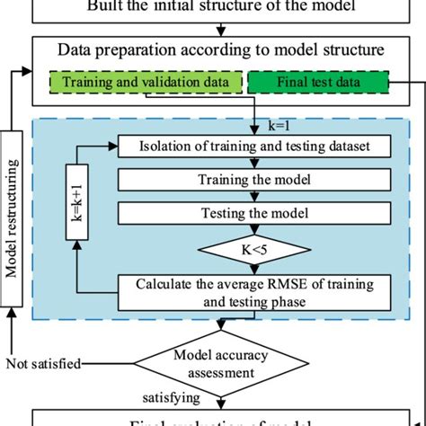 Flowchart Diagram Of Narx Model Identification Process For Gas Turbine Download Scientific