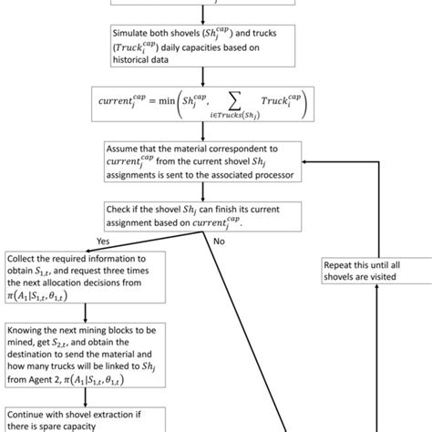 General Workflow Of The Simulator Of Excavation And Transportation Download Scientific Diagram