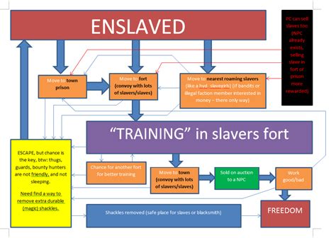 Mod Ideas Plans Discussion Page SexLab Framework LoversLab
